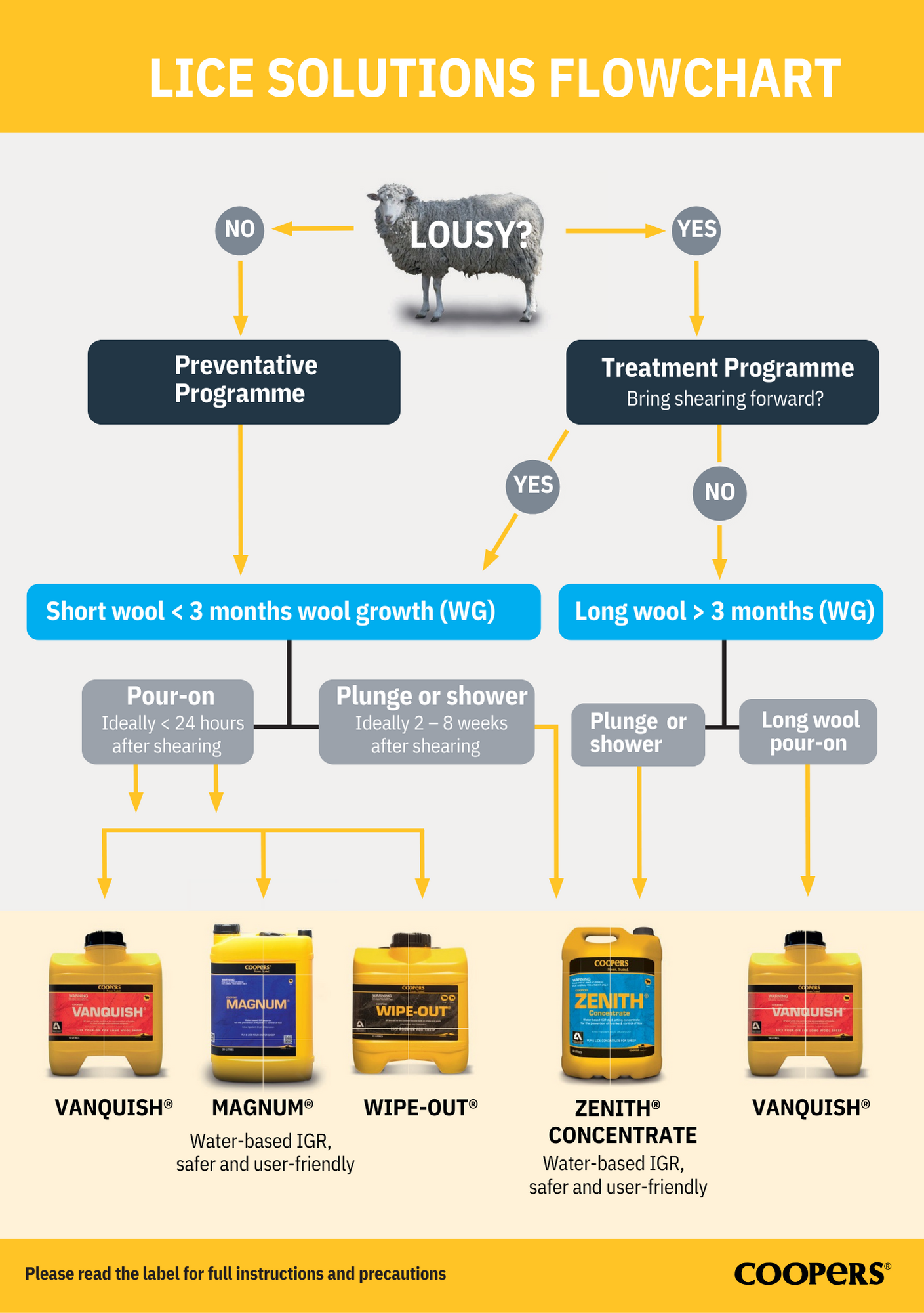 Sheep Lice Treatment Decision Making Guide | Coopers